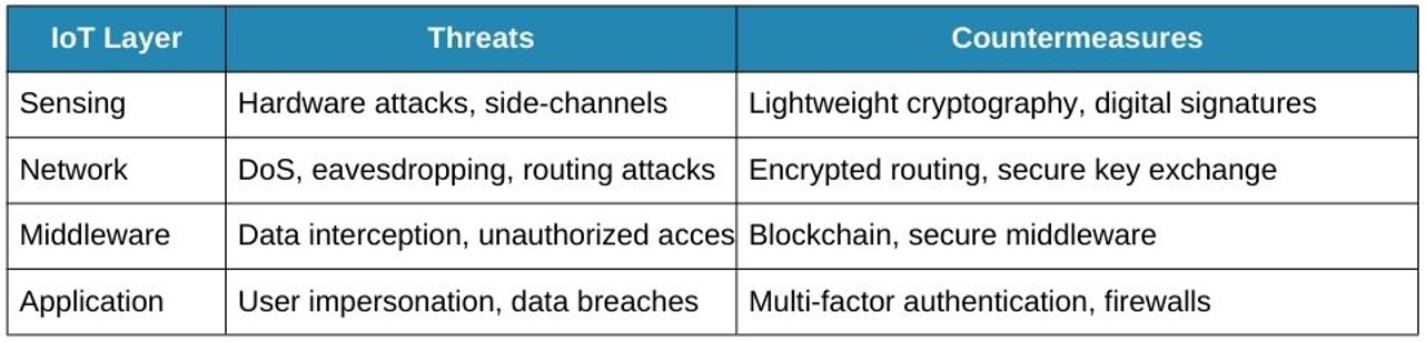 IoT Security: Solutions to Mitigate Attacks | Conicieti